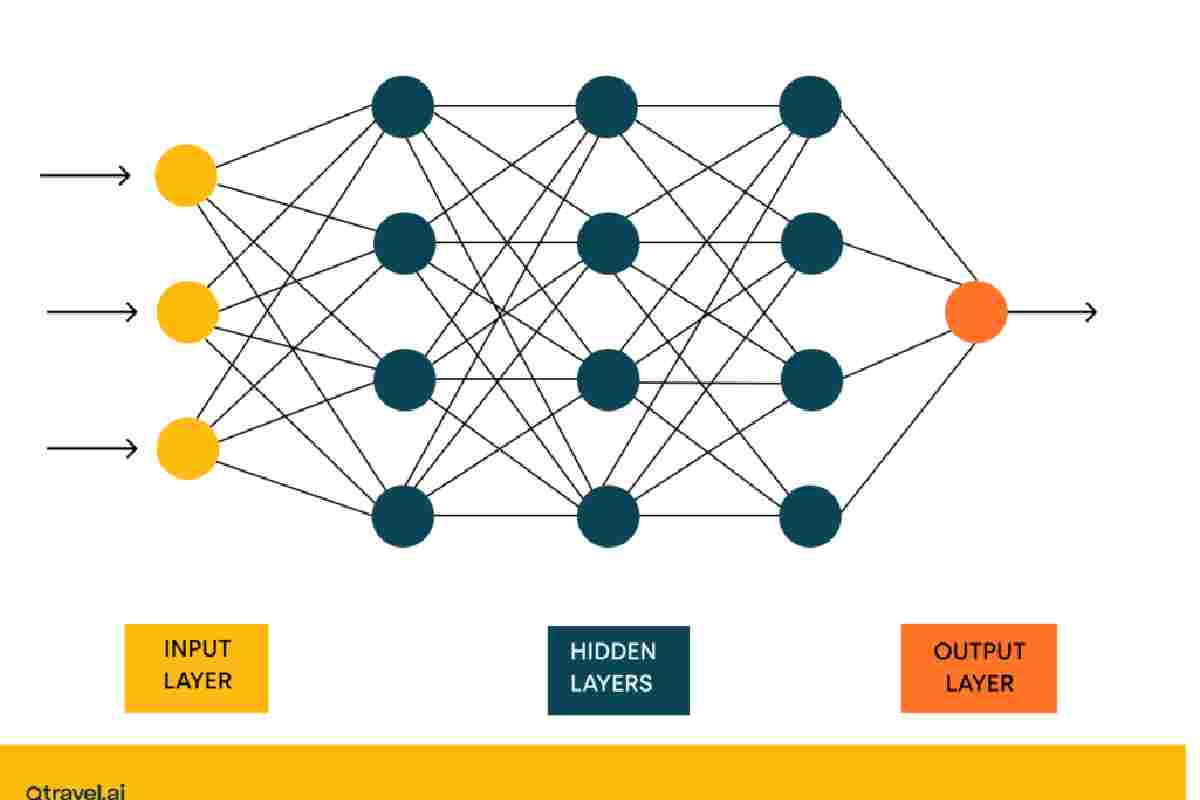 Neural Networks - Definition, Important, Types, And More