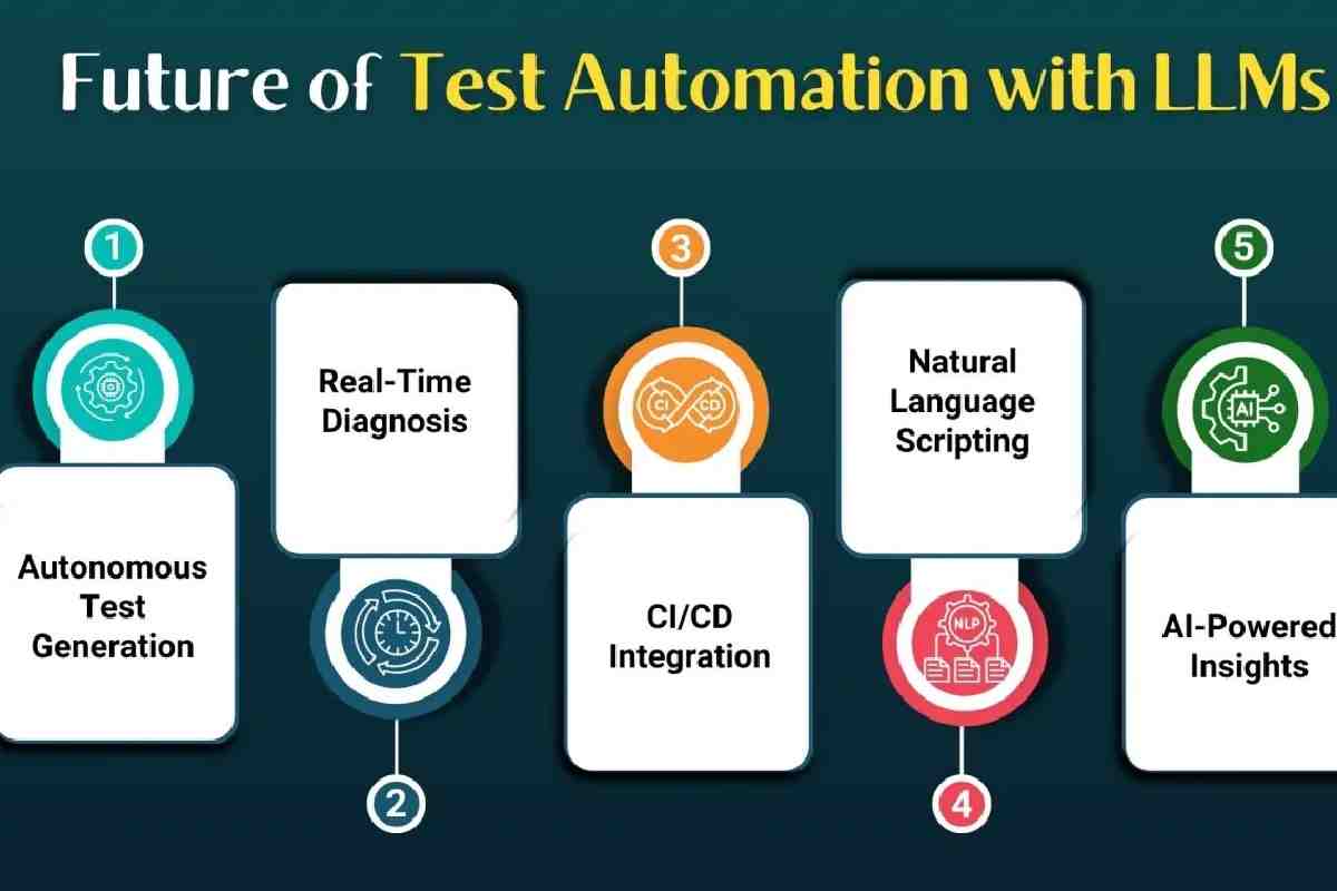 LLM-Powered Test Automation - Describe, Briefly
